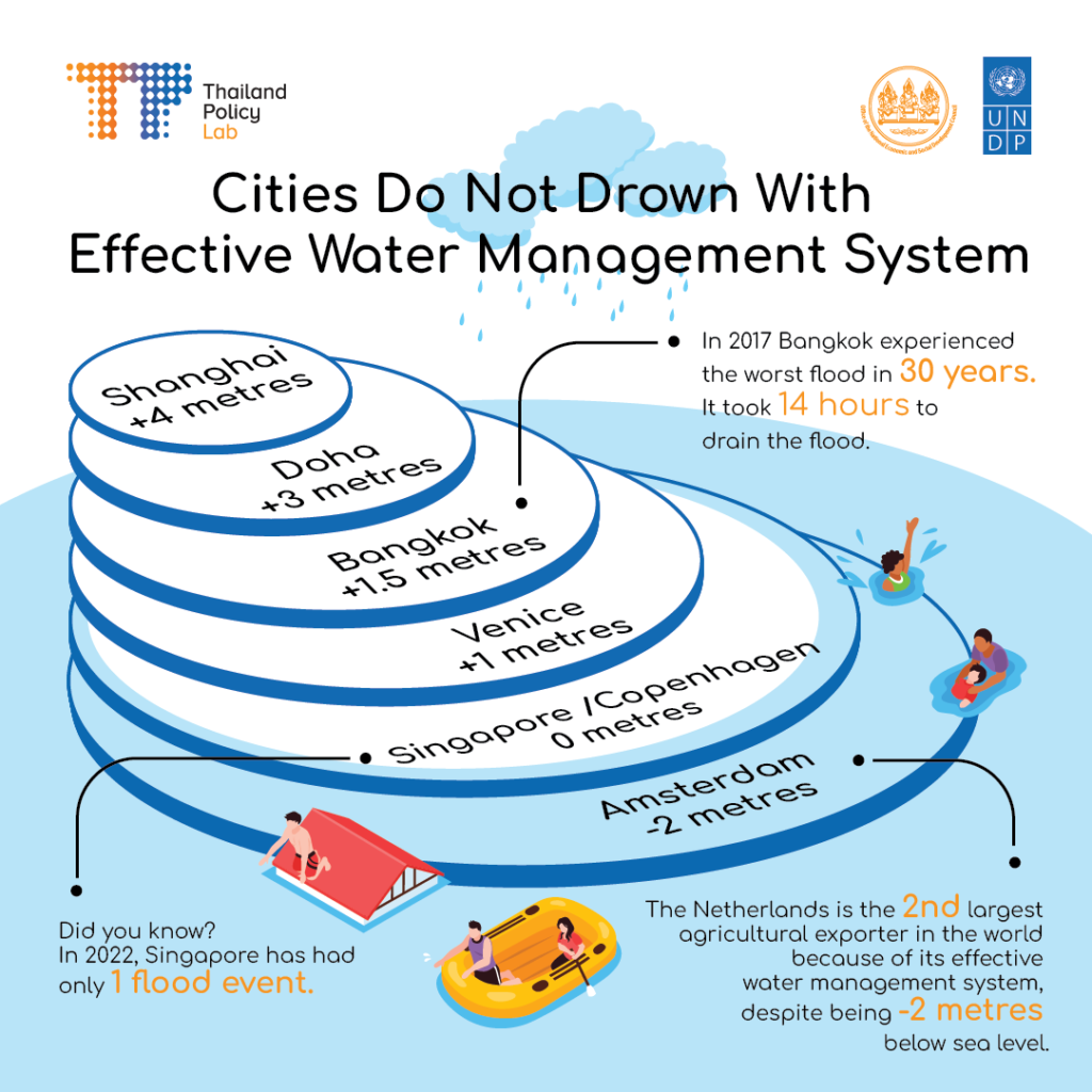 Pulling The Plug: Can Anyone Stop Bangkok Floods? - Thailand Policy Lab