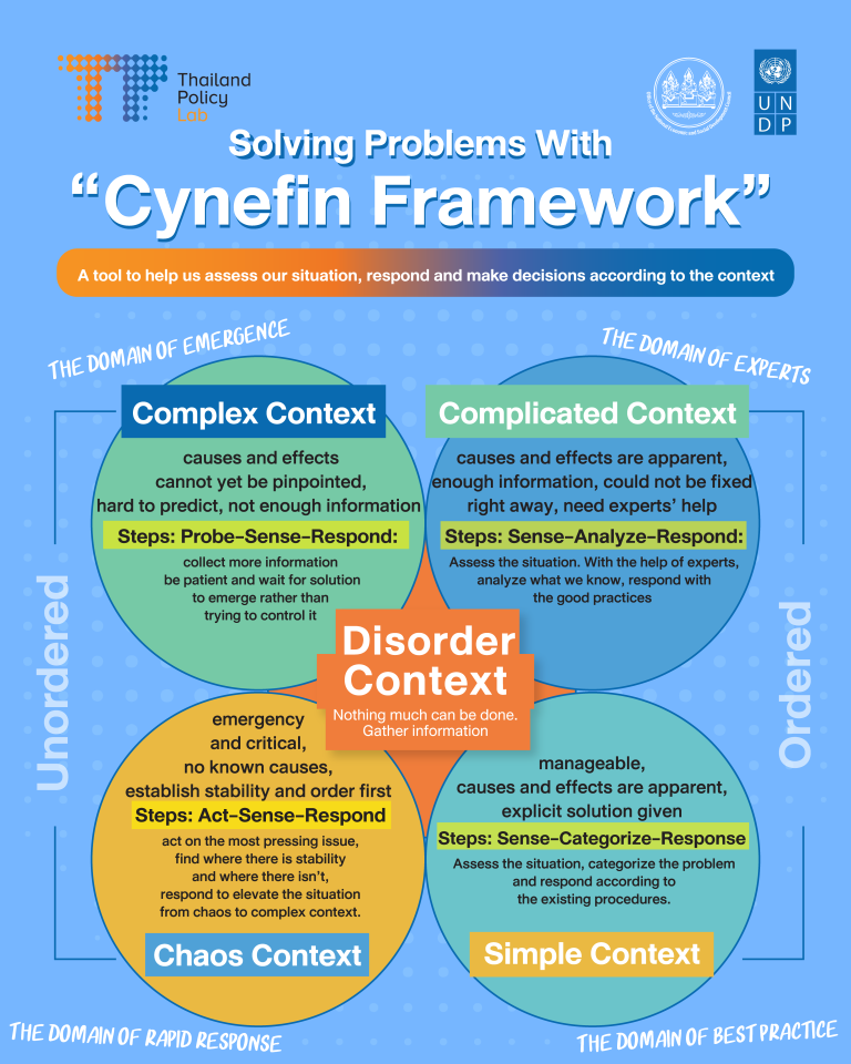 Problem Solving with “Cynefin Framework” - Thailand Policy Lab