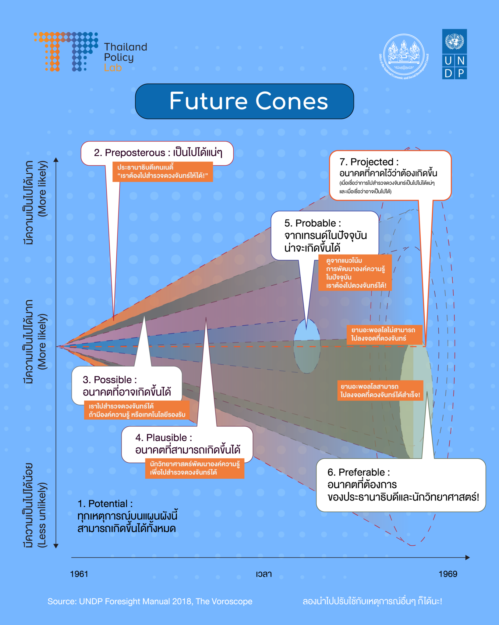 จินตนาการถึงอนาคตที่อาจคาดไม่ถึงด้วย Future Cones - Thailand Policy Lab