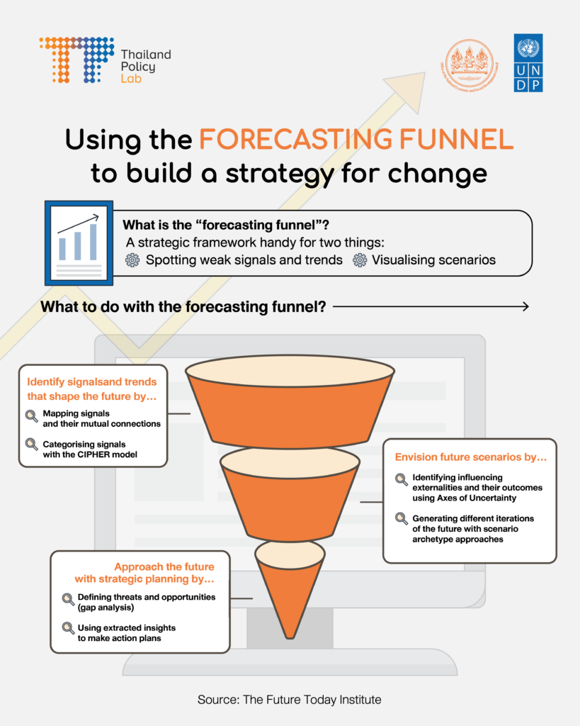Make weak signals our strengths: using the “forecasting funnel” to ...